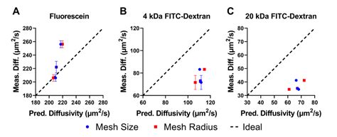 Diffusivity Hydrogel Design