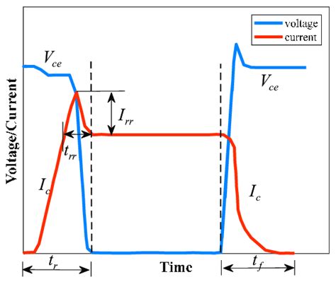 Typical Igbt Module Working Process Download Scientific Diagram