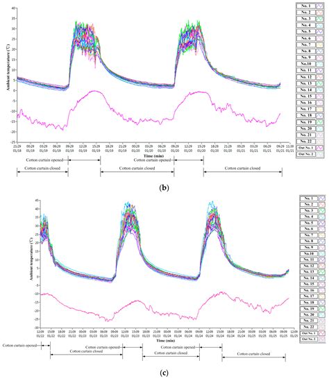 Sustainability Free Full Text Testing And Analysis On The Spatial And Temporal Distribution