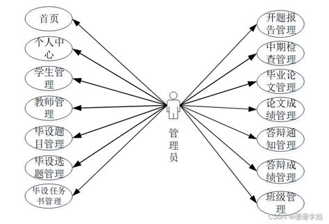 计算机毕业设计ssmssm基于bs的毕业设计题目管理系统的设计与实现ij0q79（附源码）新手必备基于bs架构的题目管理系统 Csdn博客