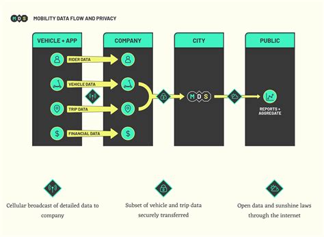 MDS Data Privacy At The OMF Open Mobility Foundation