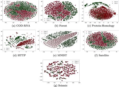 Visualizations Of All Datasets Using T Sne Download Scientific Diagram