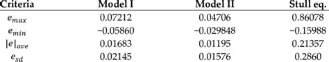 the criteria for the predictive errors for three equations download