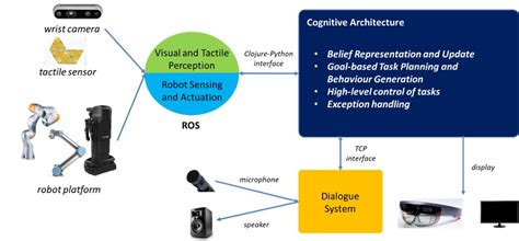Human Robot Collaborative Artificial Intelligence Collab Ai