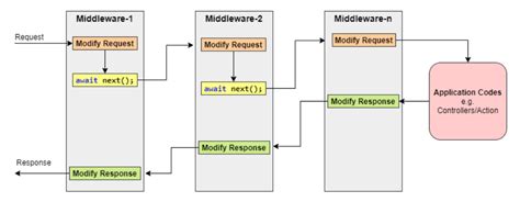 Конвейер обработки запросов и Middleware в Aspnet Core