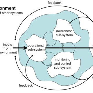 Model Of An Open System Download Scientific Diagram