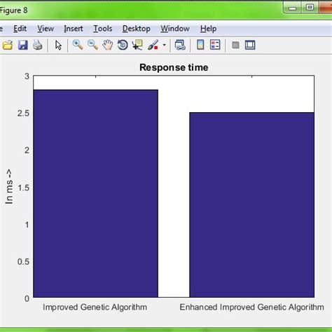 Comparison Graph Of Response Time Figure Shows The Response Time Of Download Scientific