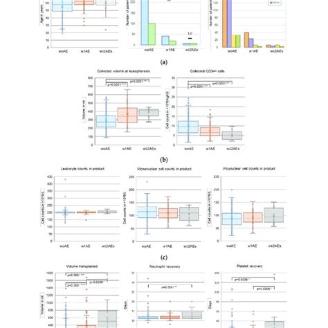 Parameters According To Number Of Aes A Age Sex And Disease All Parameters According To Number Of Aes A Age Sex And Disease All