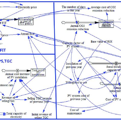 Pv System Simulation Model Download Scientific Diagram