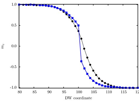 Calculated Domain Wall Structures Prior To Magnetization Reversal For