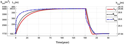 Comparative Graph For Transient Behavior Of Lt Ssw And Hsw In The