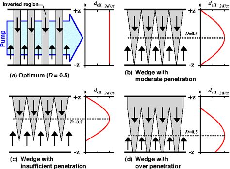 Inversion Shape And Distribution Of Effective Nonlinear Coefficient Download Scientific Diagram