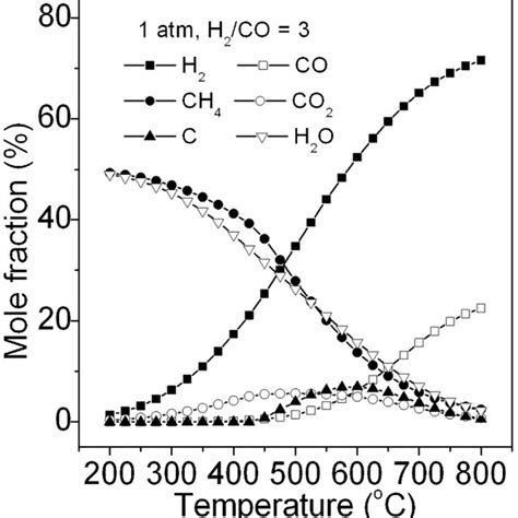 Pdf A Thermodynamic Analysis Of Methanation Reactions Of Carbon Oxides For The Production Of