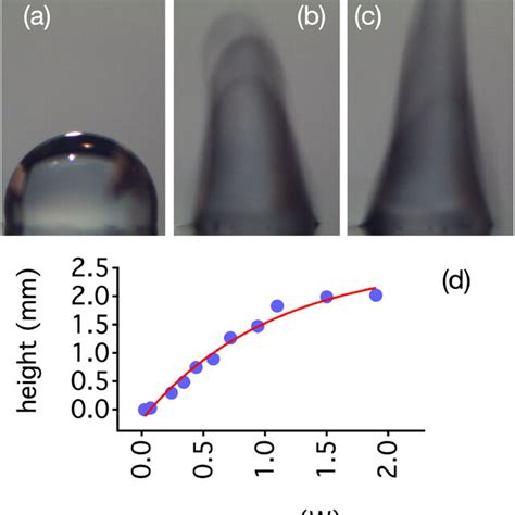 Experimental Demonstration Of Jetting Function Ac Snapshots While