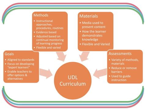 UDL PPT
