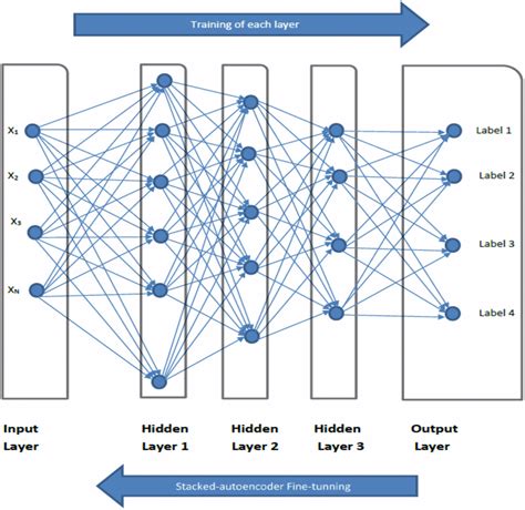 stacked autoencoder network for image classification showing the