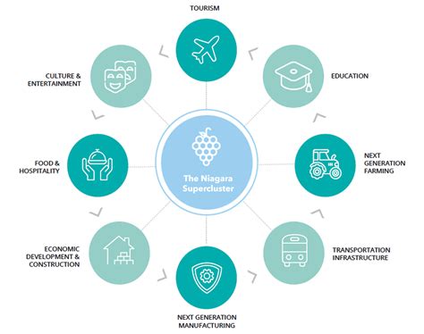 The Niagara Super Cluster Poured Canada