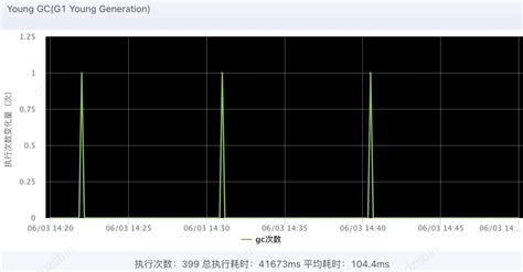 g1垃圾回收参数调优及mysql虚引用造成gc时间过长分析 京东云技术团队 parallelrefprocenabled csdn博客
