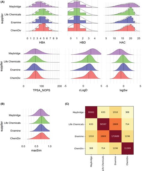 Property Distributions In Selected Unfiltered Large Commercial Fragment