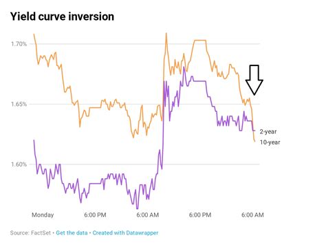 10 Year Yield Curve Chart