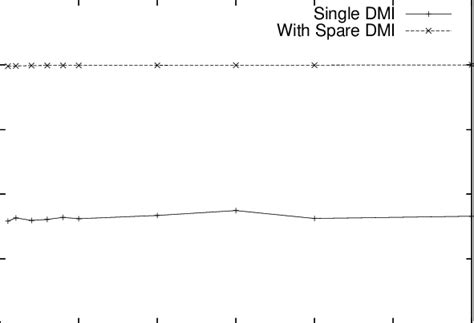 Steady State System Availability In The Acyclic Scenario With Varying