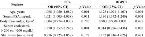 Binary Logistic Regression Of Predictors Of Prostate Cancer And
