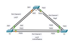 Packet Tracer Configure EtherChannel Instructions Answer