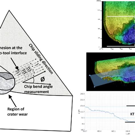 Schematic Representation Of The Chip Tool Interface And Different Download Scientific Diagram
