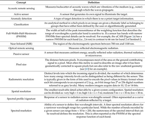 Figure 1 From A Review Of Remote Sensing Of Submerged Aquatic Vegetation For Non Specialists