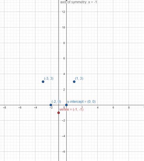 complete parts a c for each quadratic function use this in quizlet