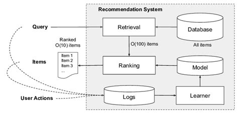 overview of the recommender system download scientific diagram