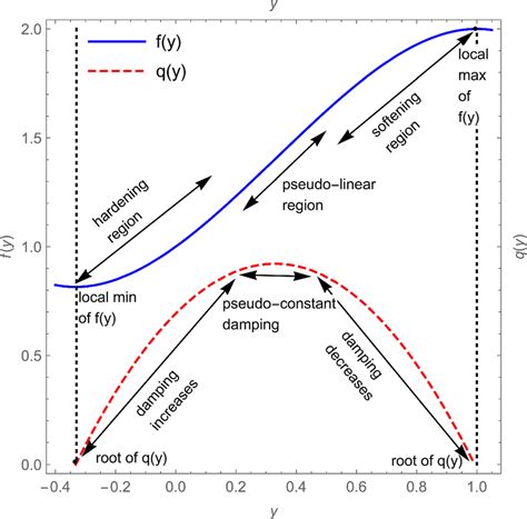 The Physical Interpretation Of Three Different Regions During Drop