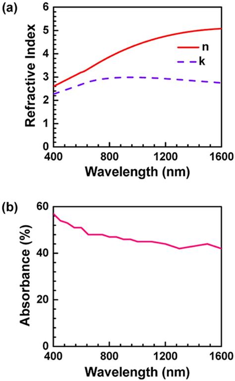 A Measured Refractive Index Real And Imaginary Parts Are Represented Download Scientific