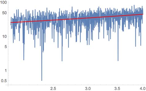 Fitting How Can I Do A Linear Fit On A Log Log Plot Mathematica