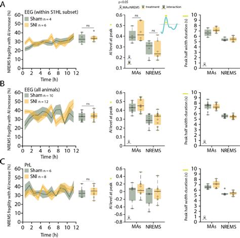 figure supplement 2 activation index ai with peaks in fragility