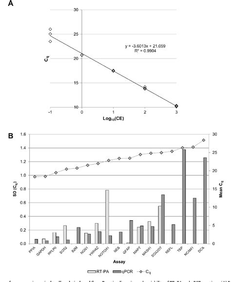 Figure 2 From Validation Of High Throughput Single Cell Analysis