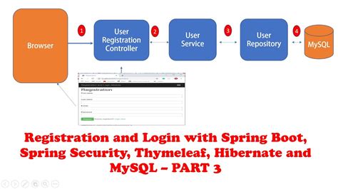 Registration And Login With Spring Boot Spring Security Thymeleaf Hibernate And Mysql Part