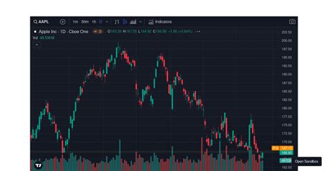 Vue Tradingview Widgets Examples Codesandbox