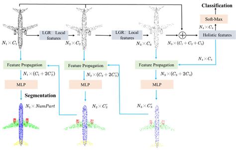 Local Feature Extraction Network Lfe Net Architecture For