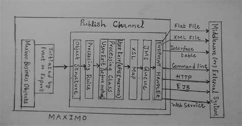 Maximo Works Trigger Publish Channel Without Event Listener Using Automation Script