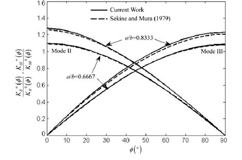 Comparison Of The Normalized Mode Ii And Mode Iii Sif Around The Crack
