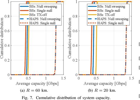 Figure 7 From Spectrum Sharing Between High Altitude Platforms And Terrestrial Networks Using