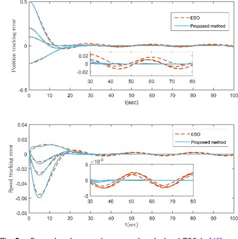 Figure 7 From Distributed Formation Control Based On Disturbance Observers For High Speed Trains