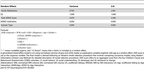 Final Generalised Mixed Effect Model Showing Random Effects For Asd