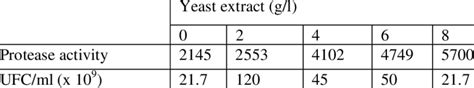 Effect Of Yeast Extract Concentration On Protease Production B