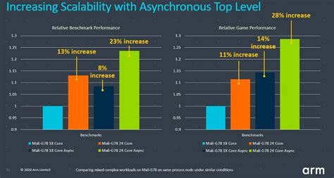 Arm Announces Cortex A78 Cpu Mali G78 Gpu Ethos N78 Npu