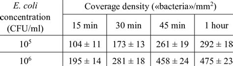 Coverage Density For Different Exposure Times Of The Zno Gaas Biosensor Download Scientific