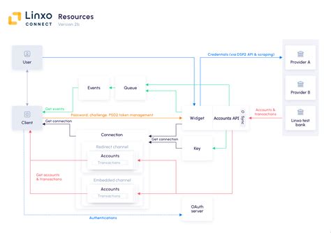 Using The API Developer Portal