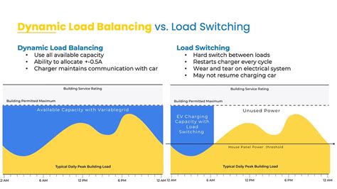 Dynamic Load Balancing Vs Load Switching The Future Of Ev Management
