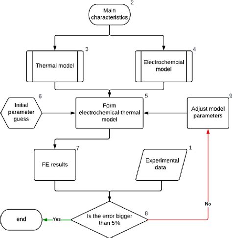 Figure 7 From Predicting Thermal Behavior Of Lithium Ion Batteries For Electric Car Applications